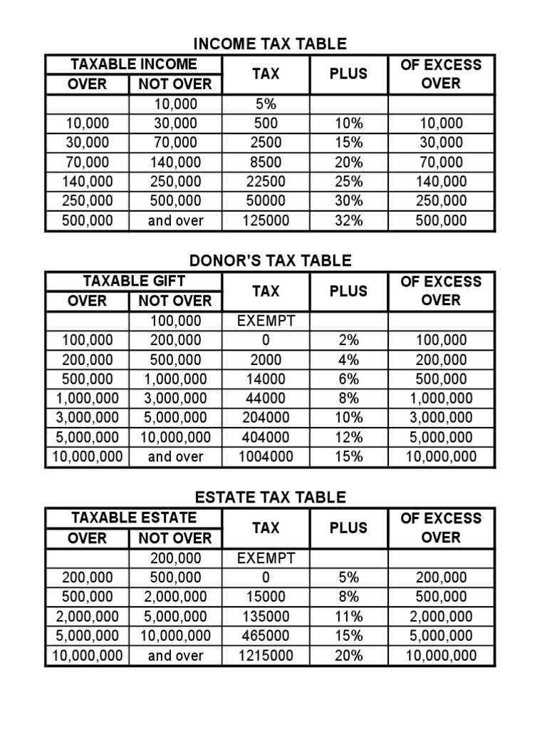Tax Tables | PDF
