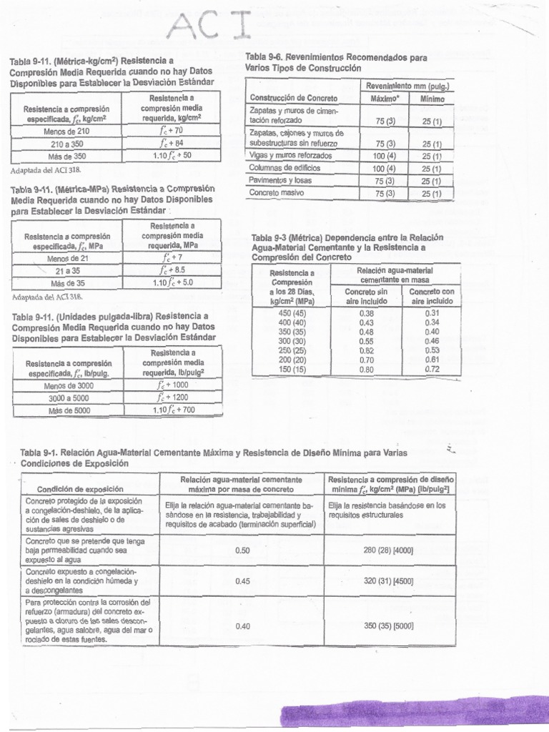 Tablas Aci | Ingeniería estructural | Hormigón