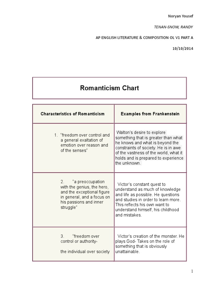 Romanticism Chart AP | Romanticism | Frankenstein