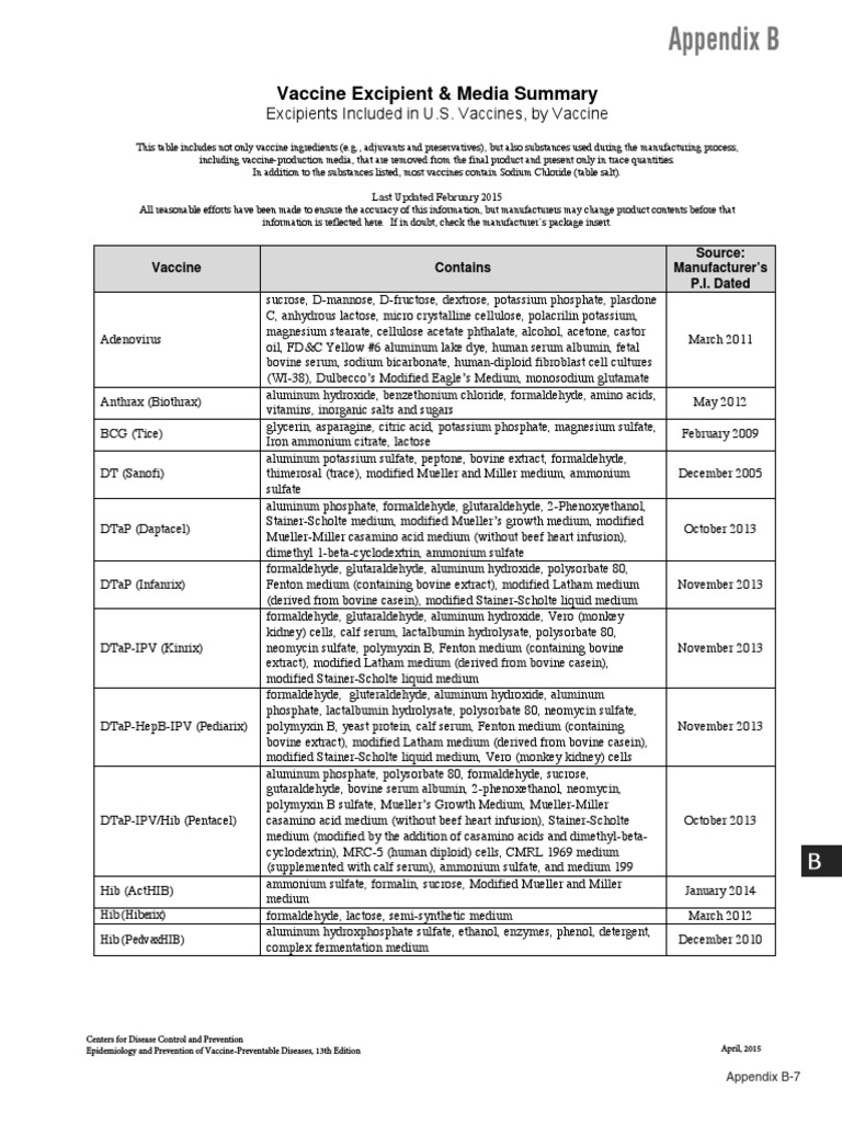 CDC's Appendix B-Pink Book - Vaccines - ingredient list | Growth Medium ...