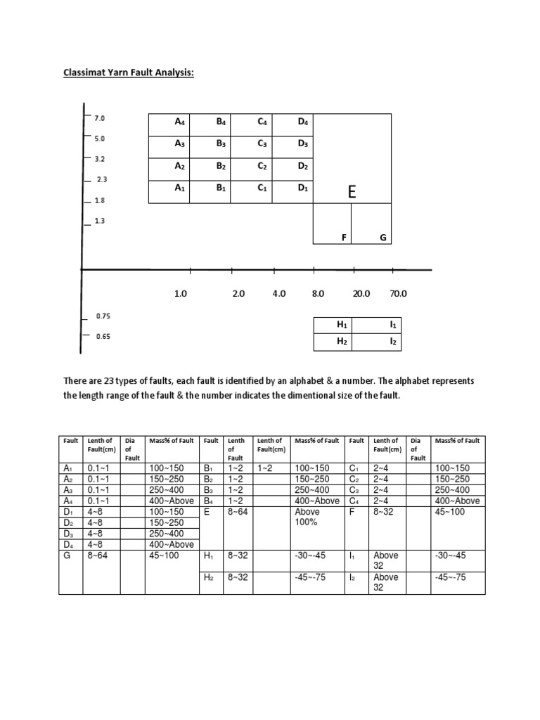 Classimat Yarn Fault Analysis | PDF | Yarn | Fibers