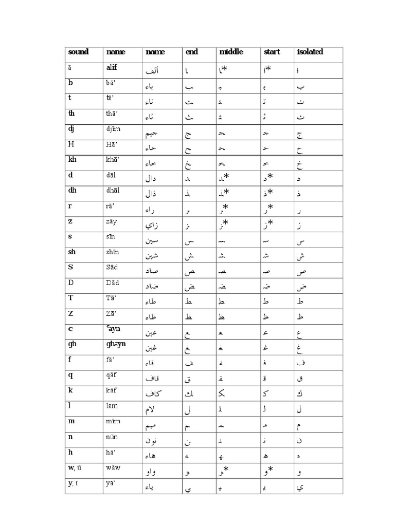 HARFOVI - Tabela 1 | PDF