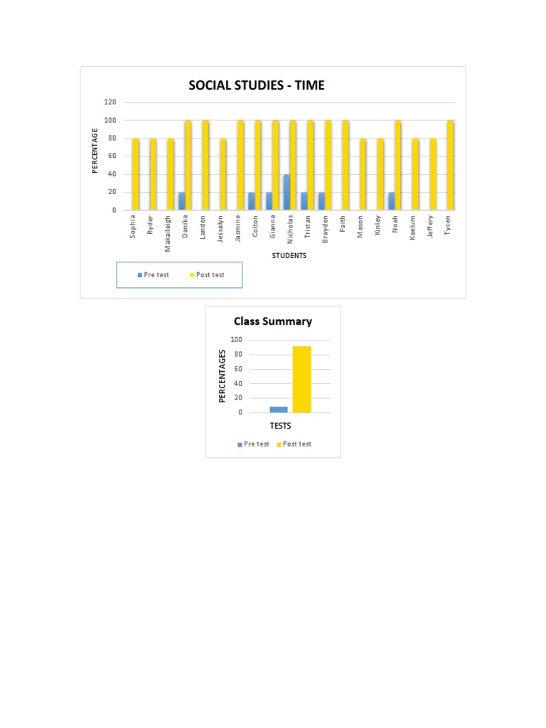 Social Studies Test Results Summary | PDF