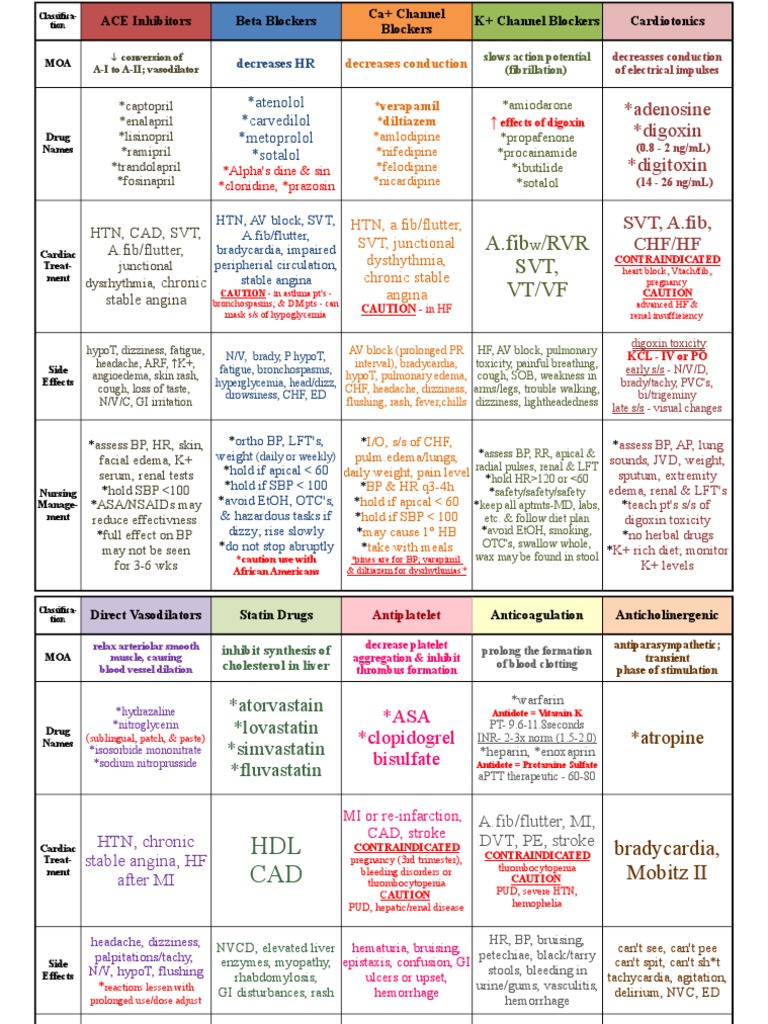Cardiac Drugs | PDF | Angiography | Heart