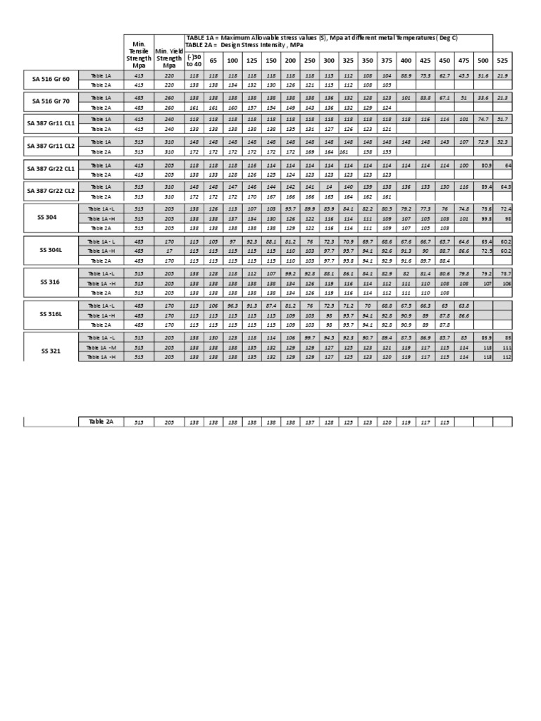 Allowable Stress Values of Materials ASME | PDF