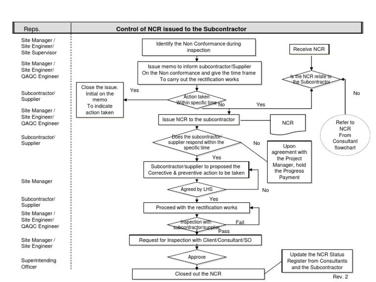 70.control of NCR Issued To Subcon (Flow Chart) | Government