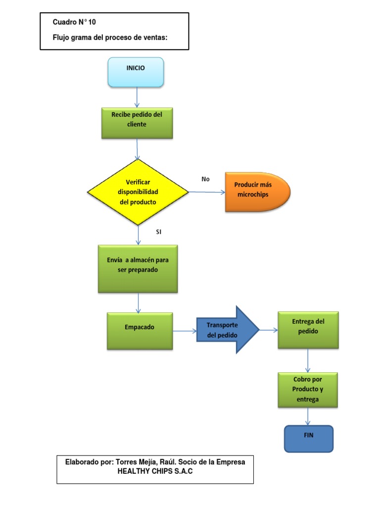 4 Flujograma de Ventas | PDF | Cliente | Business