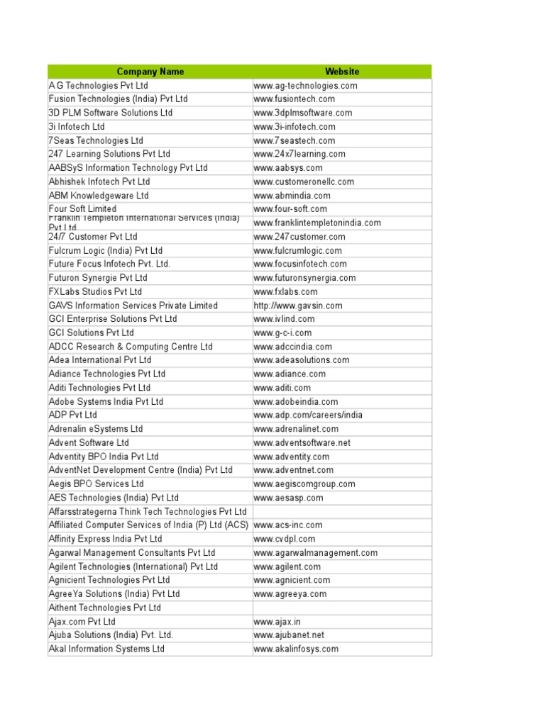 All India - BPO Companies List - 1282