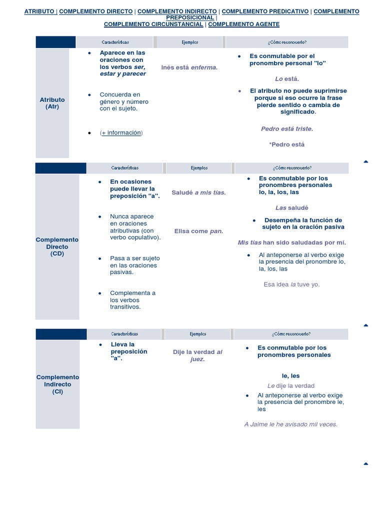 Esquema Complementos Del Verbo | Verbo | Asunto (gramática) | Prueba gratuita de 30 días | Scribd