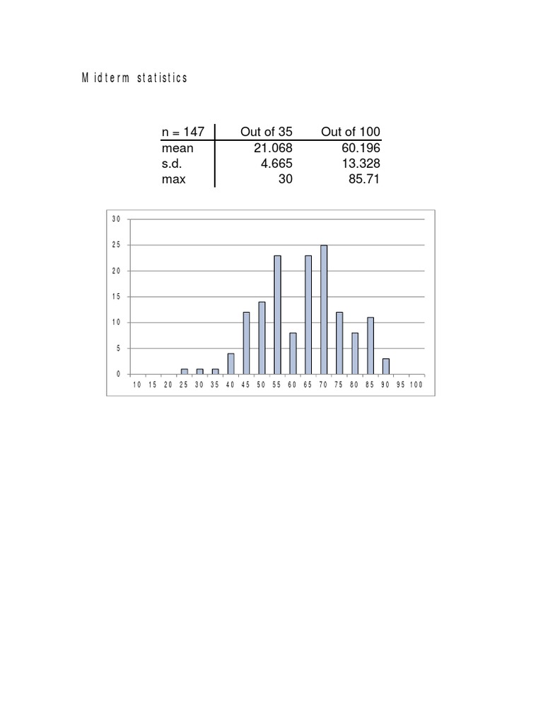 Midterm Statistics | PDF