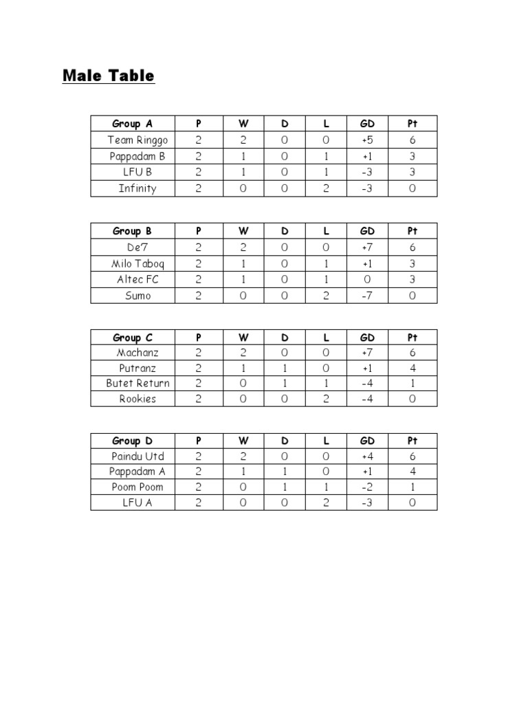 Day Two Results and Tables | PDF | Sports & Recreation