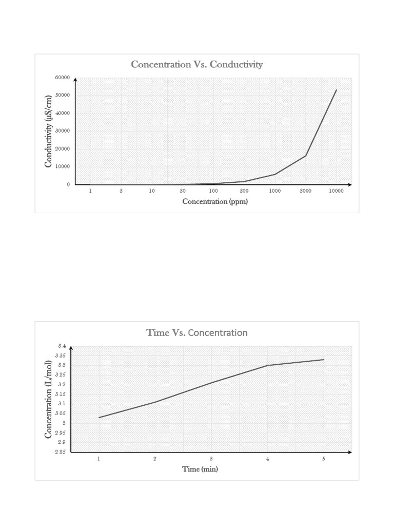 Concentration Vs Conductivity | PDF