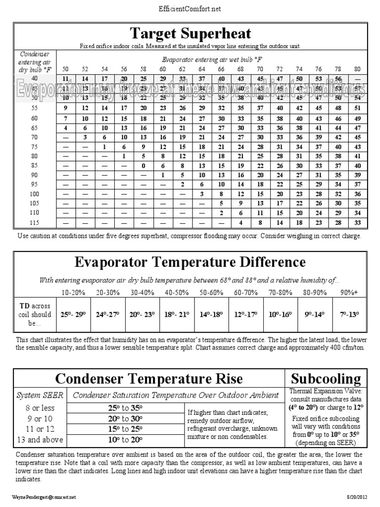 Target Superheat and Subcooling Chart | PDF | Humidity | Heating ...