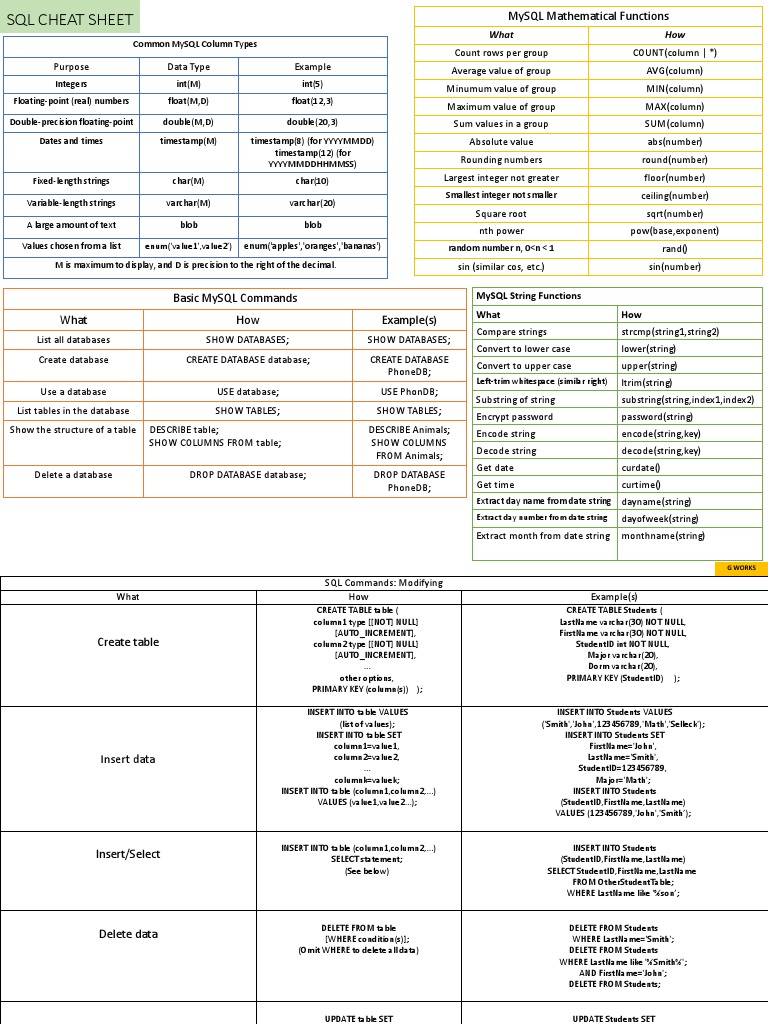 SQL Cheat Sheet | Download Free PDF | String (Computer Science) | Databases