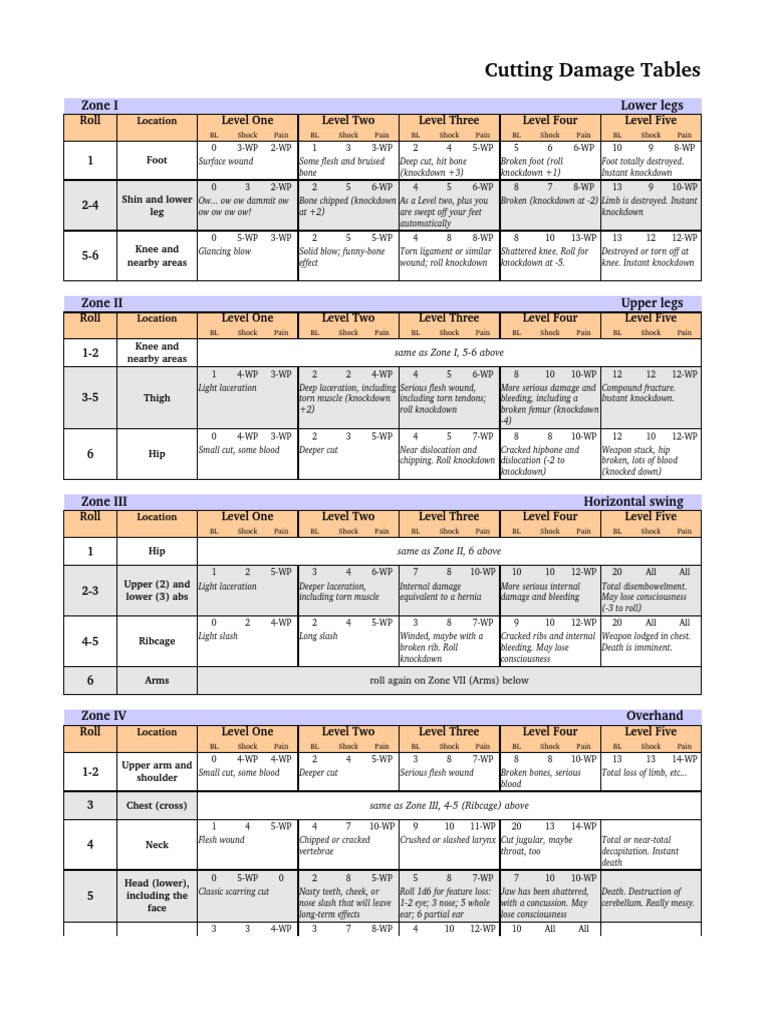 Cutting Damage Tables for Injury Assessment | PDF | Knee | Hip