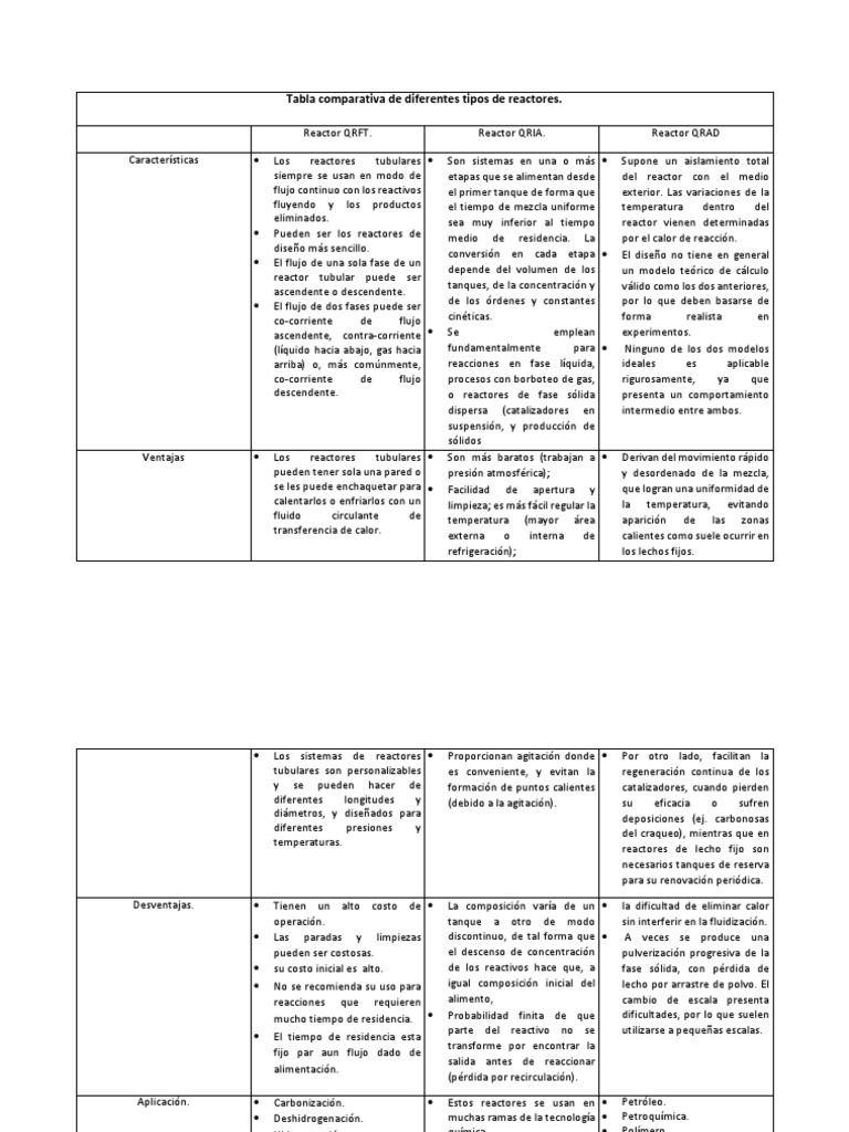 Tabla Comparativa de Diferentes Tipos de Reactores | PDF | Reactor ...
