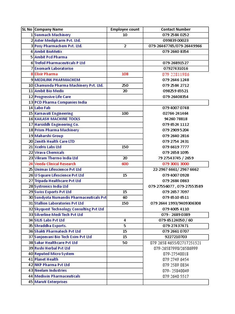 Ahmedabad CMP YList ColdCall | PDF | Pharmaceutical Industry | Healthcare Industry