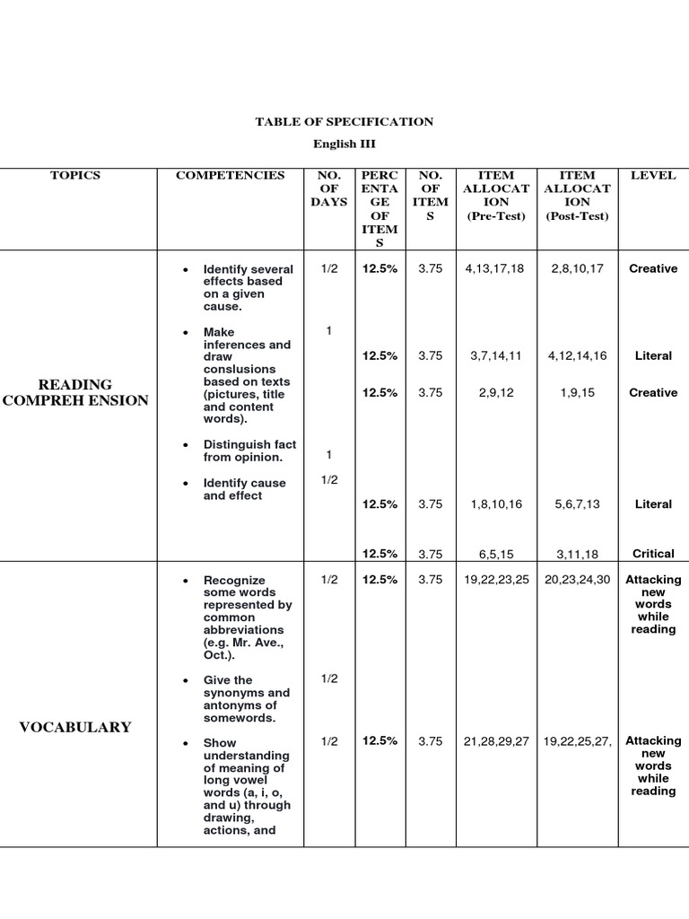 Table of Specification English III: Reading Compreh Ension | PDF ...