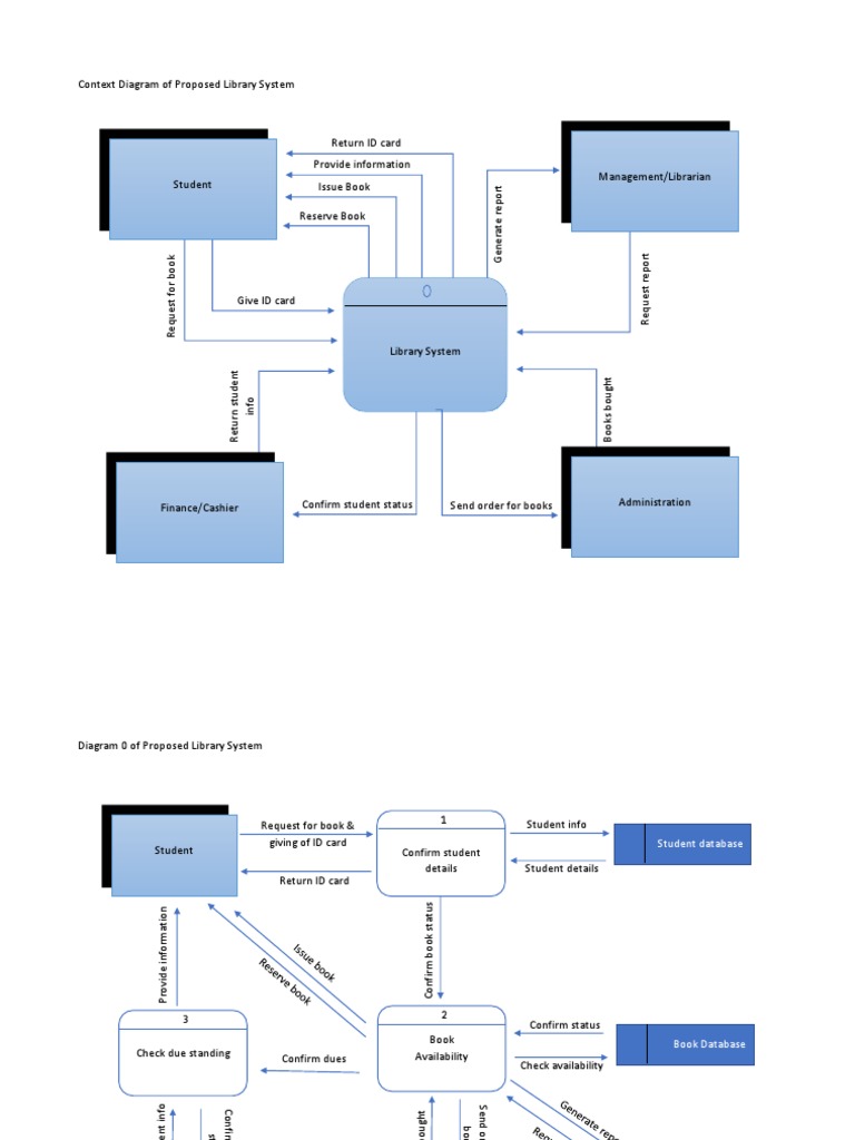 Context Diagram of Proposed Library System | Libraries | Computing