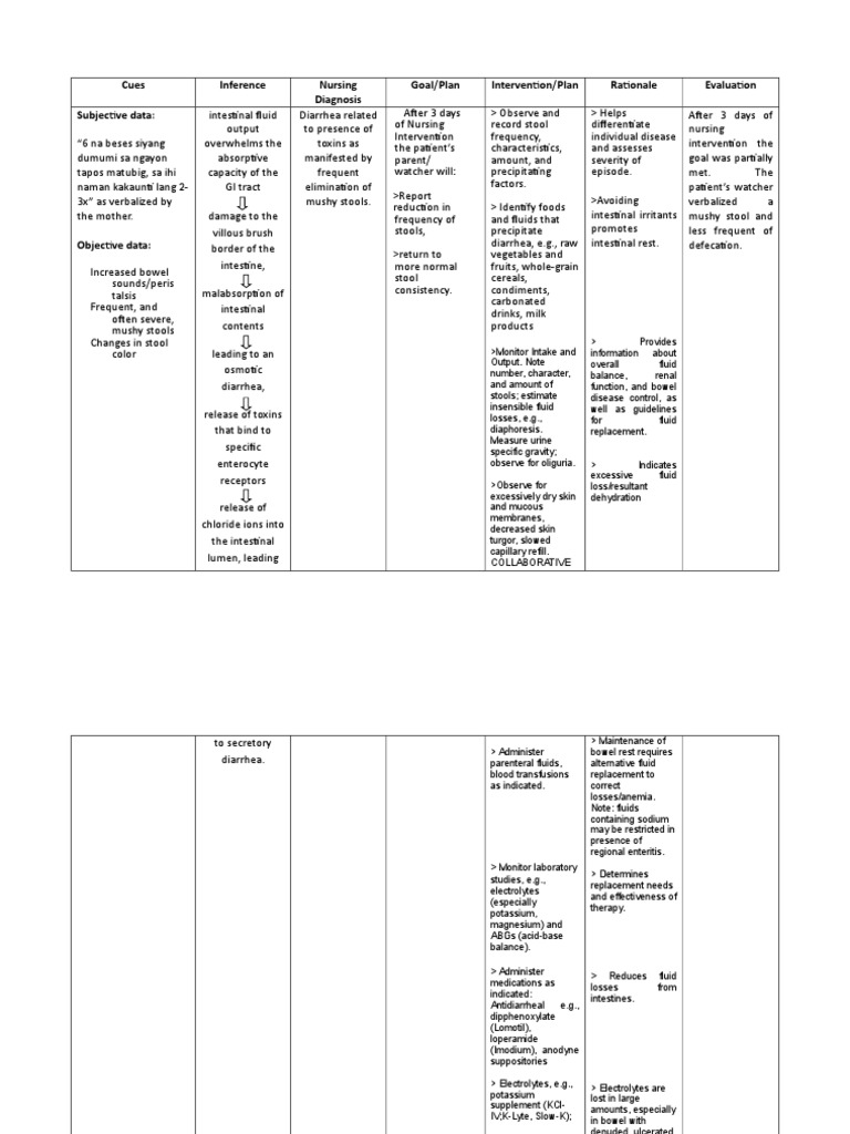 Nursing Care Plan for Acute Gastroenteritis | PDF | Fever | Diarrhea