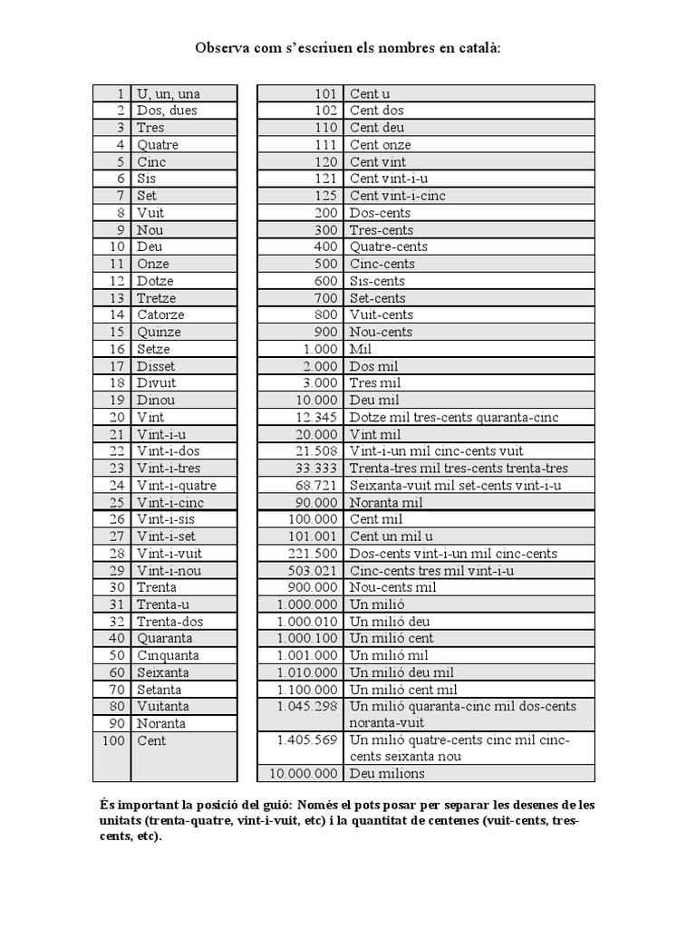 Nombres (Català Números) | PDF