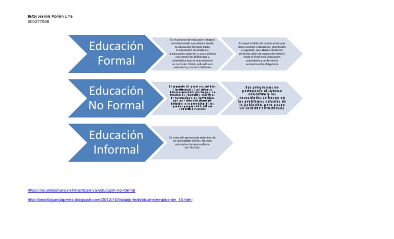 Tipos de Educacion | PDF | Cognición | Aprendizaje