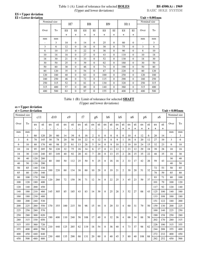 ES Upper Deviation EI Lower Deviation Unit 0.001mm: Basic Hole System | PDF | Engineering ...