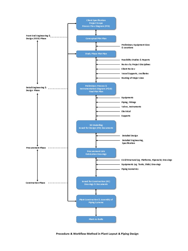 Plant Layout & Piping Design Workflow | PDF | Workflow | Production And ...