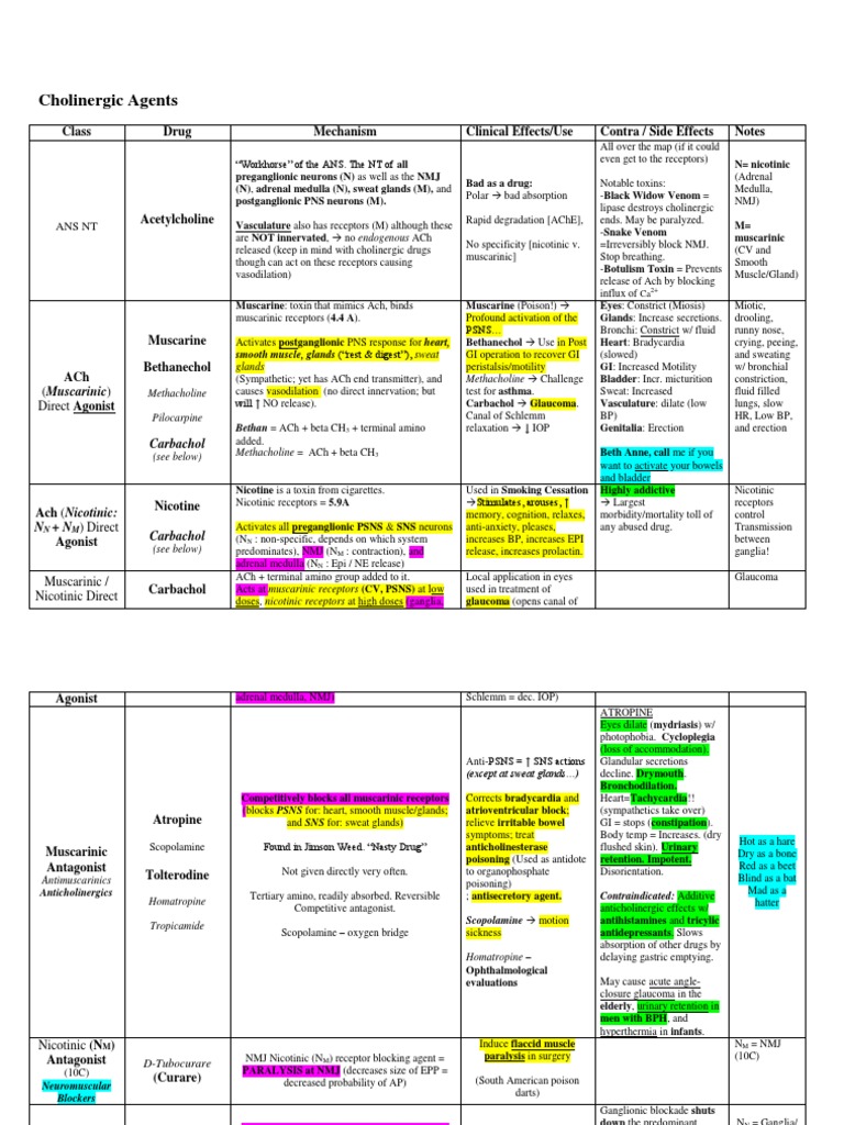 Q2 Compiled Drug List | PDF | Acetylcholine | Shock (Circulatory)
