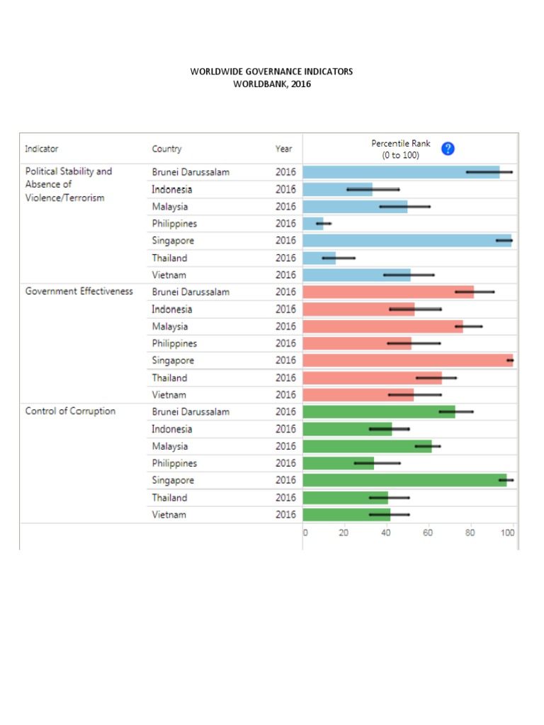 Worldwide Governance Indicators | PDF