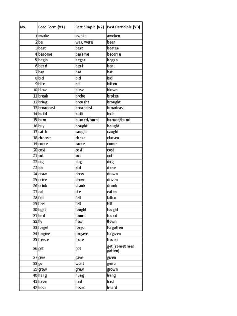 No. Base Form (V1) Past Simple (V2) Past Participle (V3) | PDF