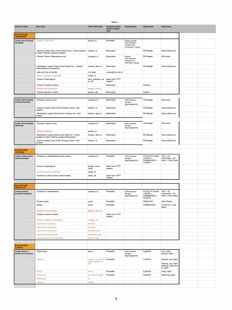 Odoo Data Structure | PDF