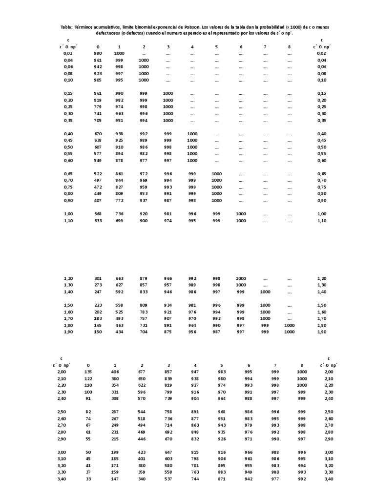Tabla de Poisson para Curvas Operativas | PDF | Distribución de veneno | Enseñanza de matemática