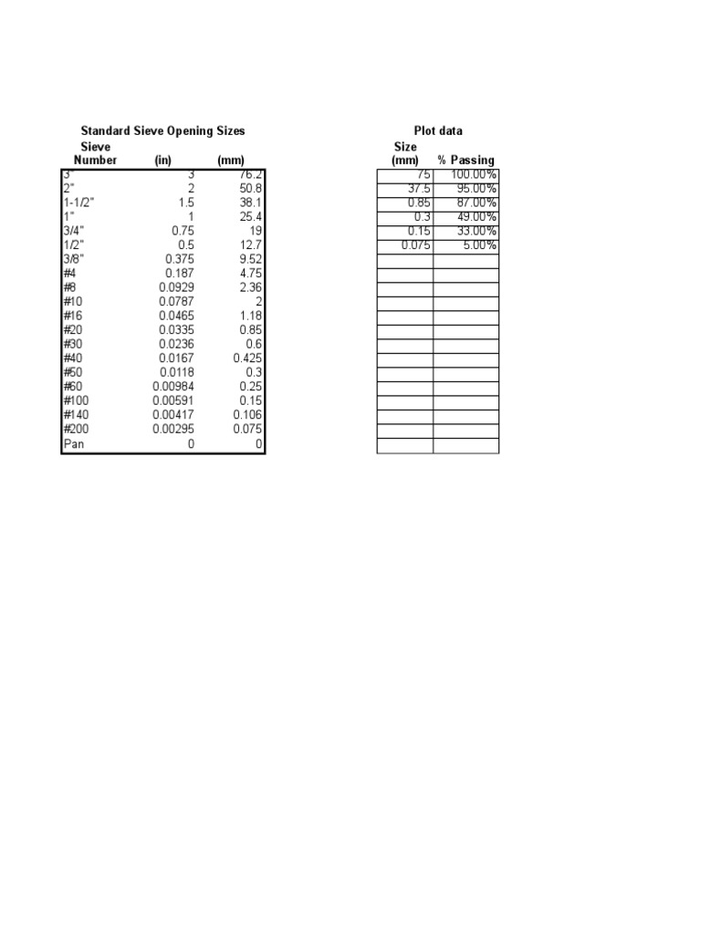 Standard Sieve Opening Sizes Plot Data (In) (MM) % Passing Sieve Number ...