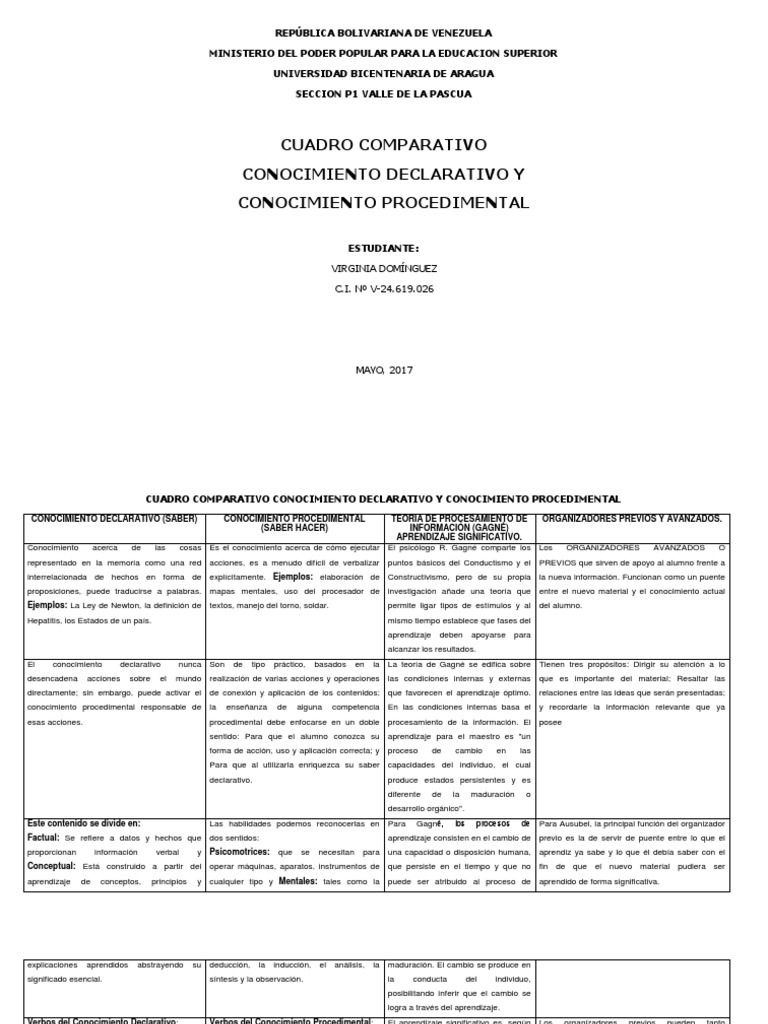 Cuadro Comparativo Conocimiento Declarativo Conocimiento Procedimental UBA Virginia | PDF ...