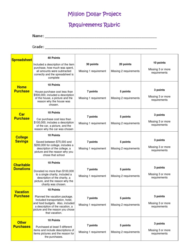Million Dollar Project Requirements | PDF | Business