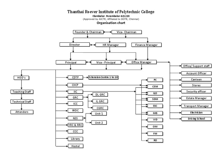 Thanthai Roever Institute of Polytechnic College: Organisation Chart | PDF