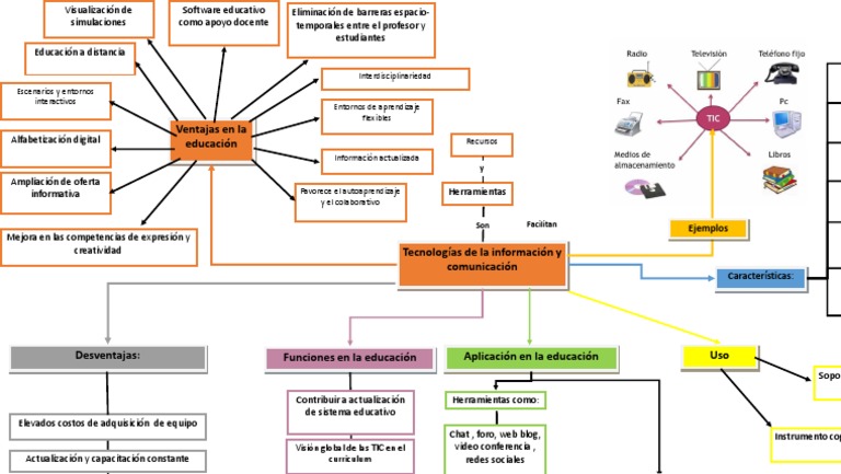 Mapa Conceptual Tics en La Educacion | PDF | Tecnología de información y comunicaciones | Maestros