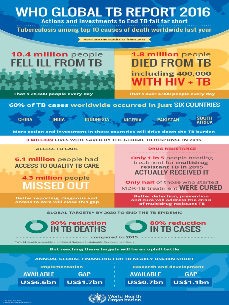 Grafik TB Who | PDF | Tuberculosis | Health Care