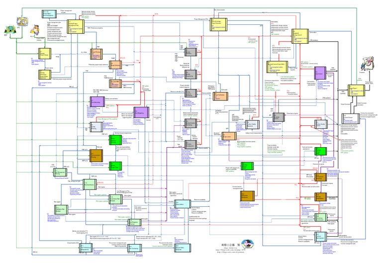 PMP Itto | PDF | Project Management | Systems Science