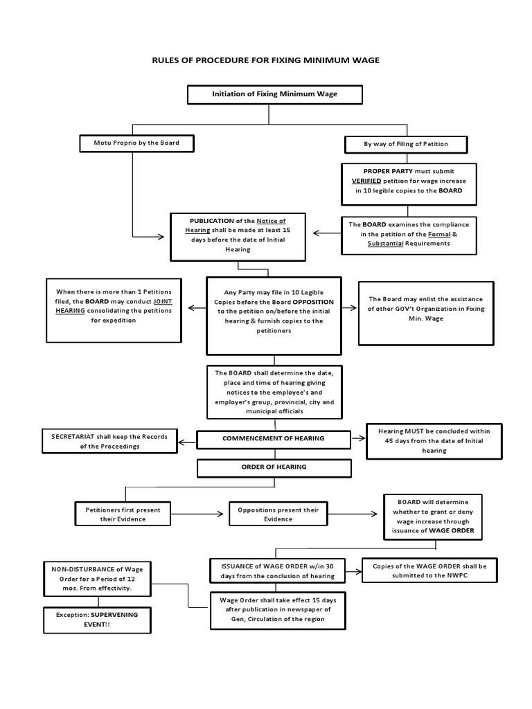 Rules of Procedure For Fixing Minimum Wage (Flowchart) | PDF | Appeal | Certiorari