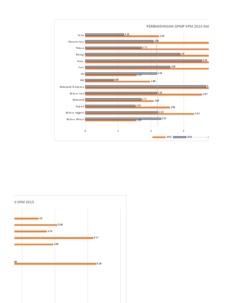 Perbandingan GPMP SPM 2016 Dan SPM 2015: Sains | PDF