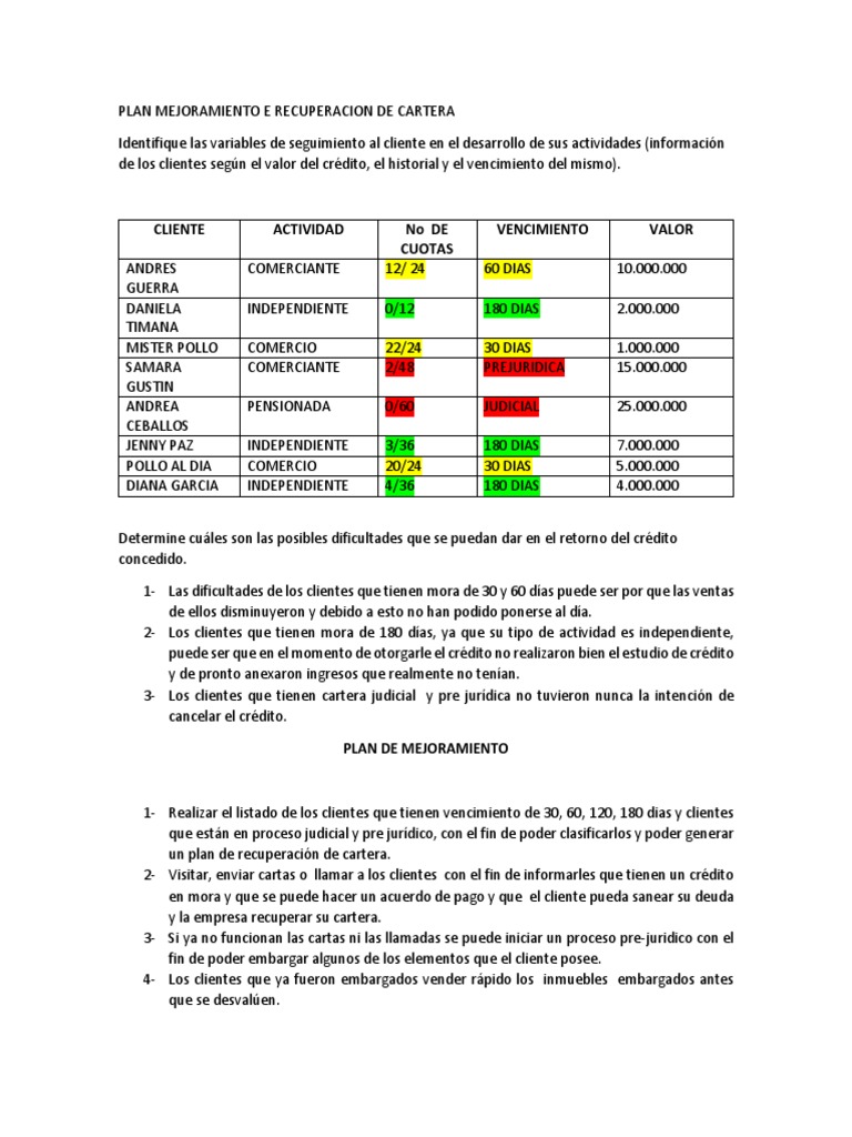Plan Mejoramiento e Recuperacion de Cartera | Crédito (finanzas) | Economias