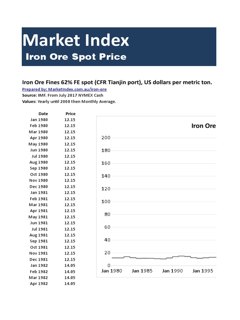 Iron Ore Price Chart 1980-2010 | PDF | Business