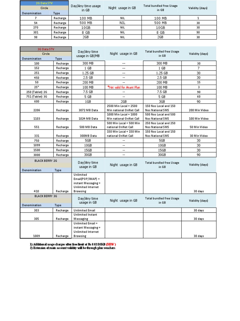 BSNL Data | PDF | Online Services | Mobile Technology