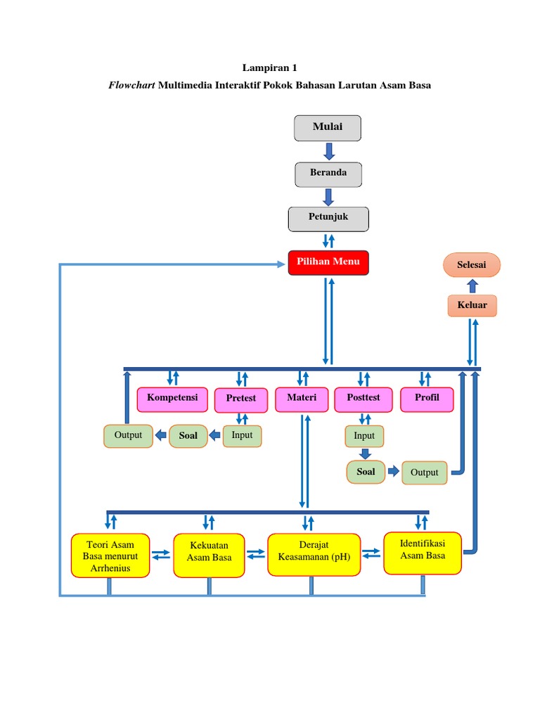 Flowchart Interaktif Asam Basa | PDF | Seni & Disiplin Bahasa