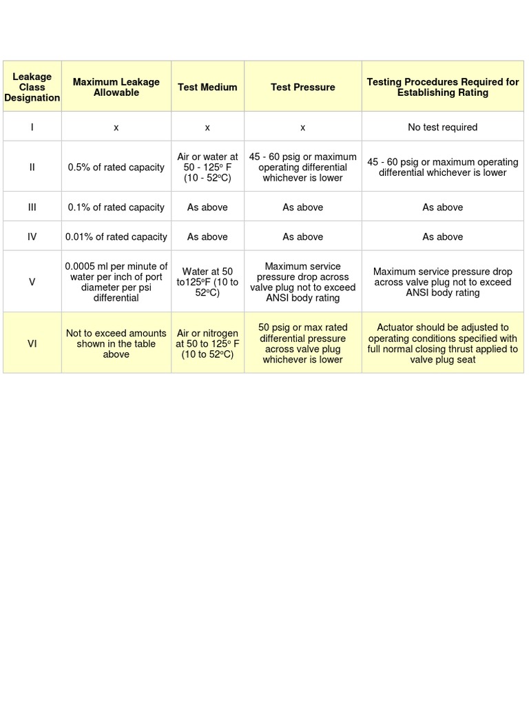 Allowable Leakage Class Ratings | PDF