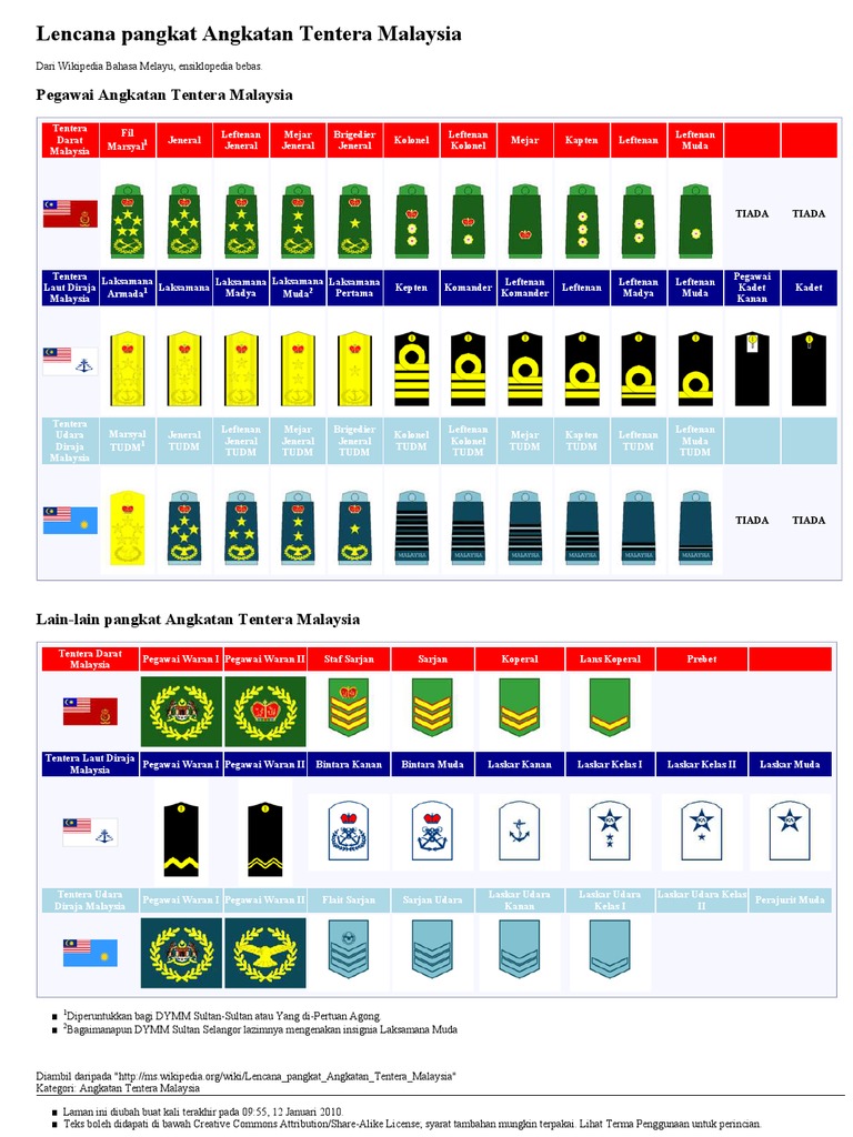 Pangkat Tentera All | PDF