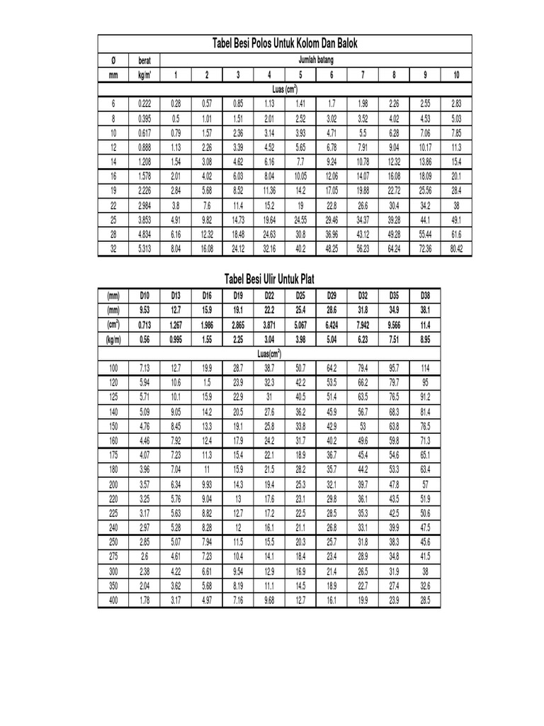 Tabel Besi | PDF