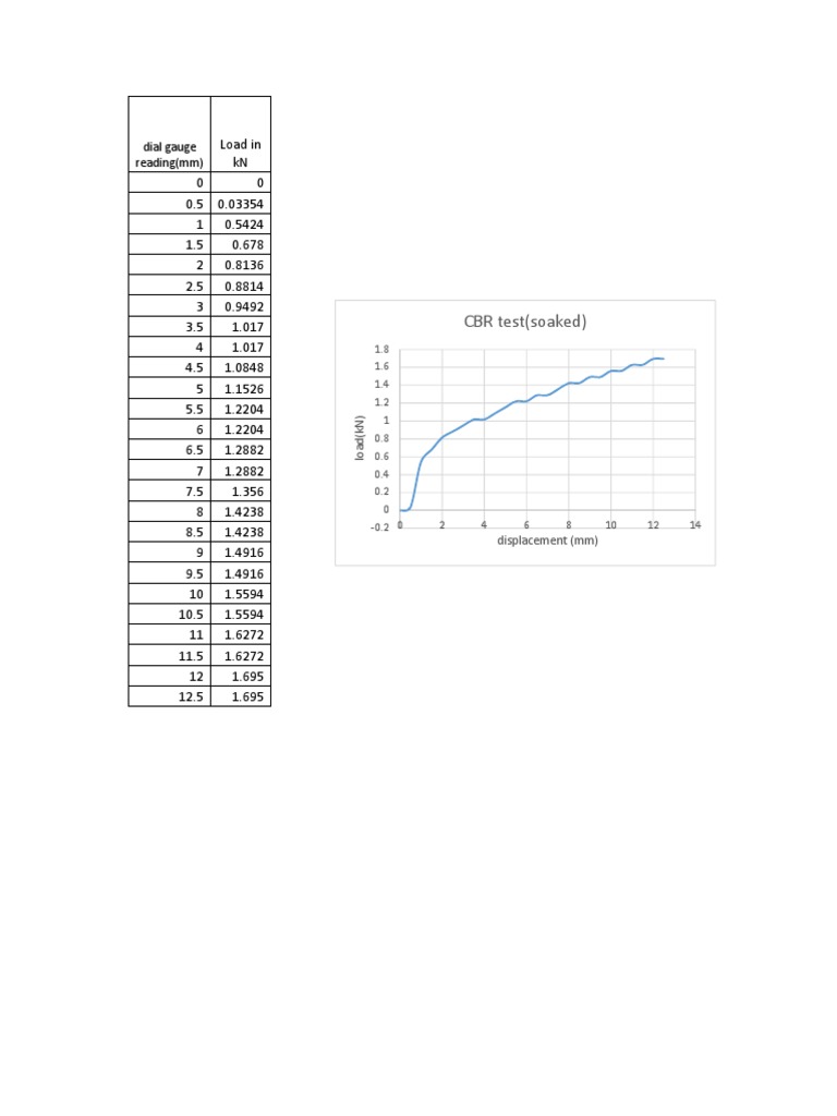 CBR Test Data: Load vs Displacement | PDF | Technology & Engineering